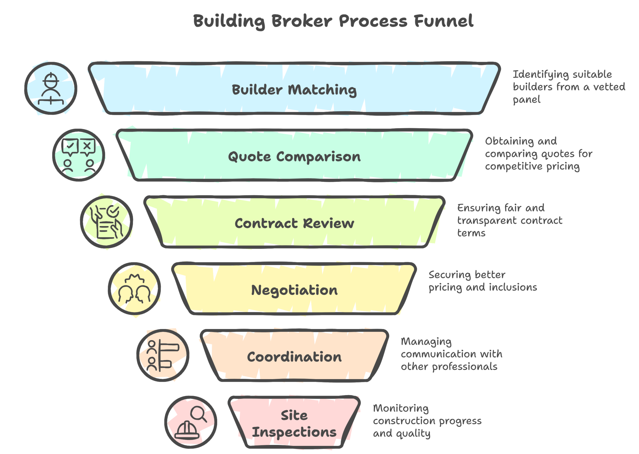 What is a building broker and why should you use one?